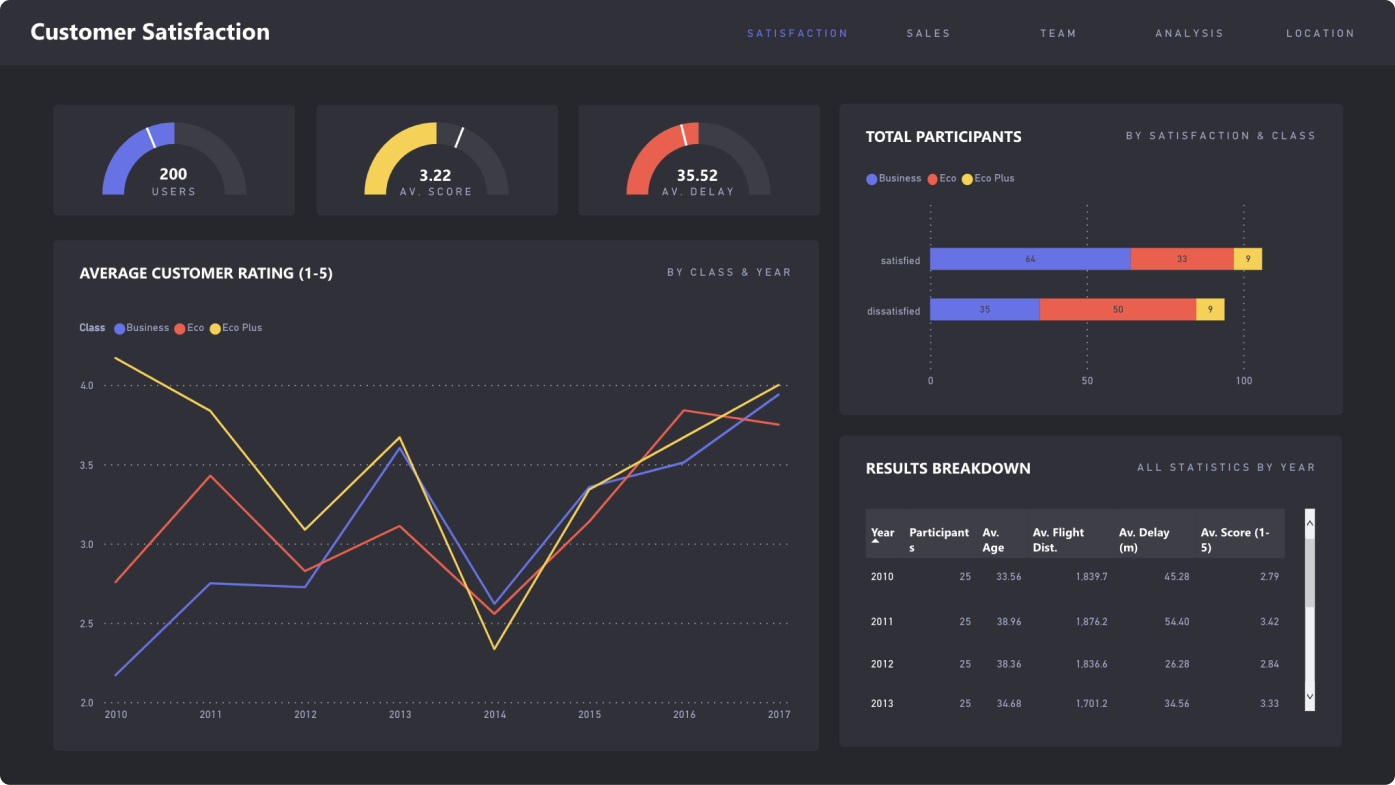 Designing Power BI Dashboards in Dark Mode